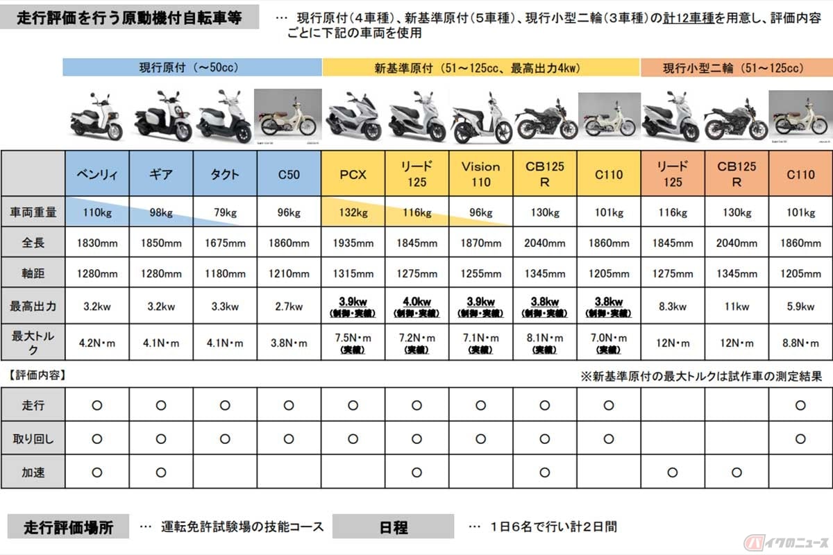 警察庁が主催する原付免許で乗れる125ccバイク「新基準原付」の走行評価が終了 2023年12月に決定 バイクのニュース